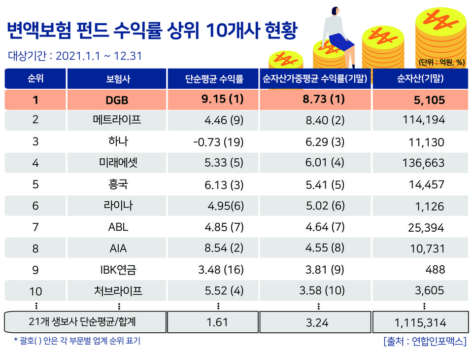 DGB생명 2021년 변액보험펀드 수익률 ‘1위’ 달성