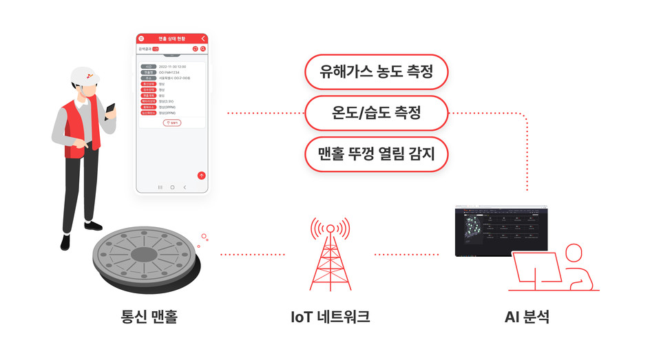 Skt “맨홀 안전사고 Iot·인공지능 기술로 예방”