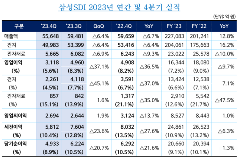 삼성SDI, 2023년 4분기 및 연간 실적 발표